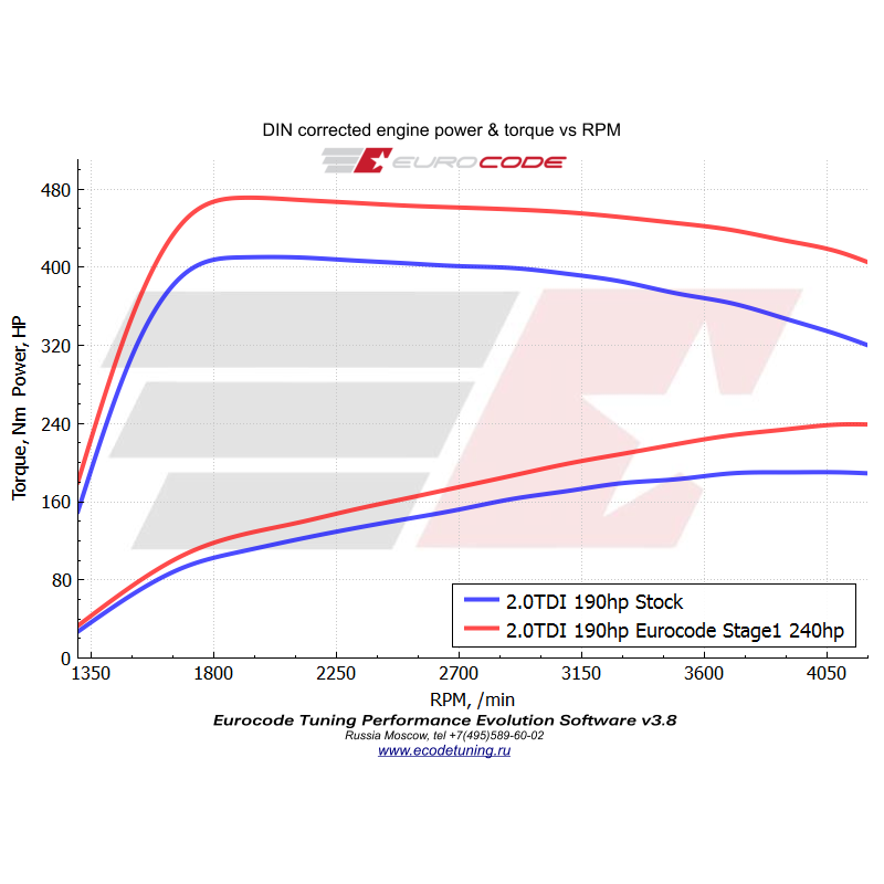 Чип тюнинг 2.0TDI (190 л.с.) / Chip tuning 2.0TDI (190hp)